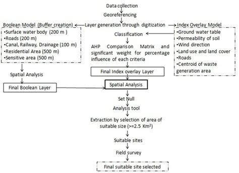 Flow Chart Of Model Applied For Site Suitability Download Scientific Diagram
