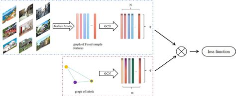 the framework of pgcf for each image in the datasets we use vgg19 and download scientific