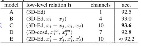 论文阅读：relation Shape Convolutional Neural Network For Point Cloud Analysispinwheel Shaped
