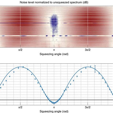 Noise Level As A Function Of Squeezing Angle Ab Displacement Noise Download Scientific
