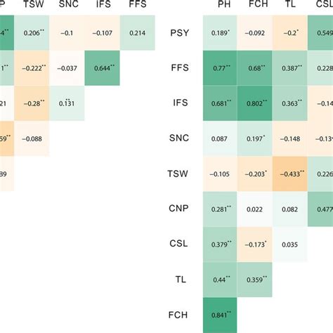 Correlation Analysis Of Seed Yield And Yield Related 9 Traits For Download Scientific Diagram