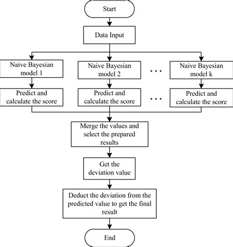 Process Chart Of Clustering Based Naive Bayes Correction Model