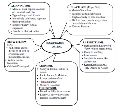 Cbse Class 10 Social Science Resources And Development Notes Set A