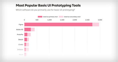 ux ui prototyping tools simon web design simon urbina