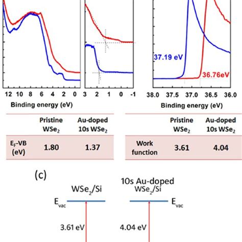 Characterization Of Pristine And Au Doped 10 S Wse 2 Monolayer Using