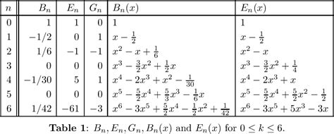 Table 1 From General Convolution Identities For Bernoulli And Euler Polynomials Semantic Scholar