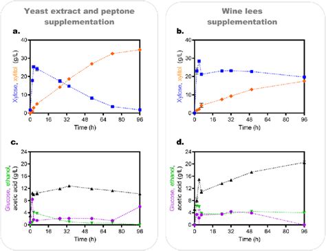Simultaneous Saccharification And Fermentation Of Concentrated Vine Download Scientific Diagram