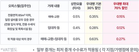 우대빵 부동산 중개법인 중개 수수료