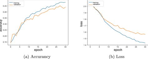 Deep Learning Based Sequential Model For Malware Analysis Using Windows