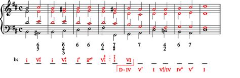 28 Modulation Fundamentals Function And Form