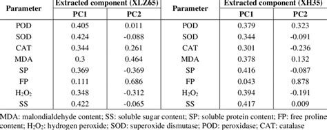 principal component loading matrix download scientific diagram
