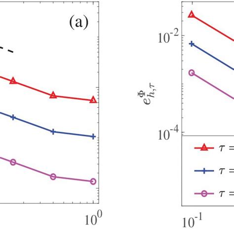Spatial And Temporal Convergence For The Wave Function EhτΦt2