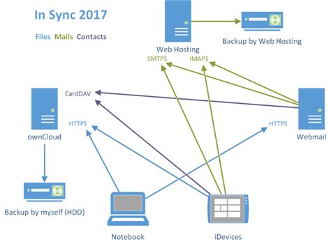 In Sync Weberblog Net