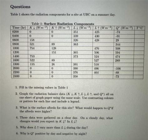 Solved Table 1 Shows The Radiation Components For A Site At