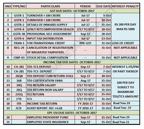 Due Dates Gst Income Tax Epf Esi October 2017 Simple Tax India