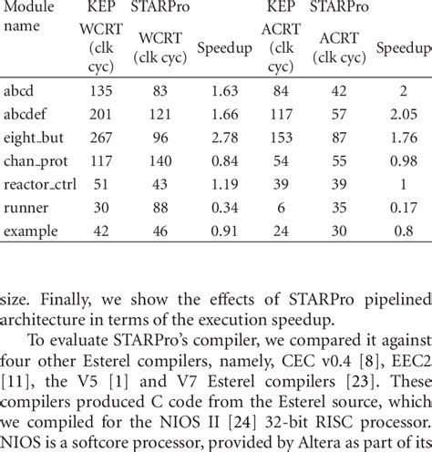 The Worst And Average Case Reaction Time Download Table