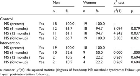 Metabolic Syndrome By Sex Download Table