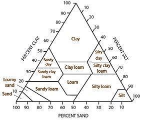 Soil Classifications What It Is And Why It Is Important Building Inspections Sydney