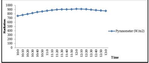 13 Variation Of Solar Radiation Intensity With Time 4 2 7