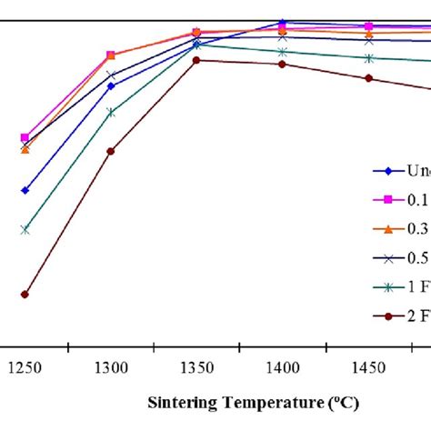 Effect Of Sintering Temperature On The Elastic Modulus Of Zirconias