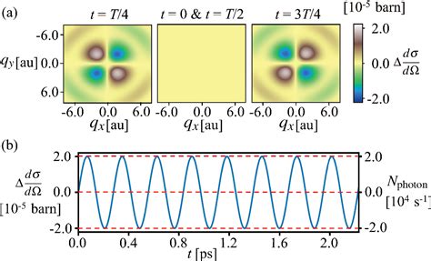 Figure 2 From Ultrafast X Ray Diffraction Probe Of Coherent Spin State