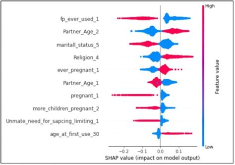 Explainable Machine Learning Algorithms To Identify Predictors Of
