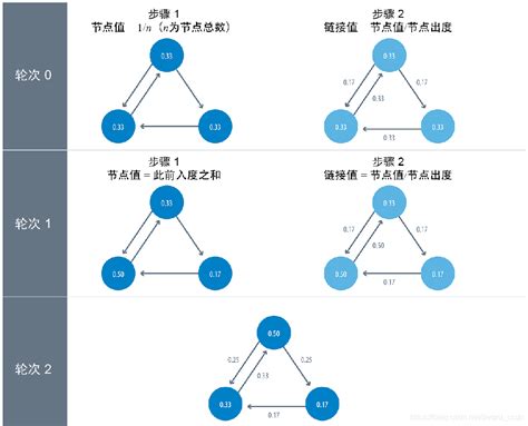 spark大数据分析 图算法，中心性算法 sword csdn的博客 csdn博客