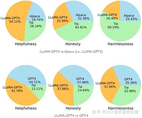 追赶gpt 4！微软发布最新研究成果：利用gpt 4追赶gpt 4（中文适用 And 含数据） 知乎