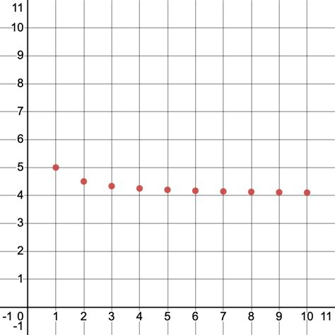 Use A Graphing Utility To Graph The First 10 Terms Of The Se Quizlet