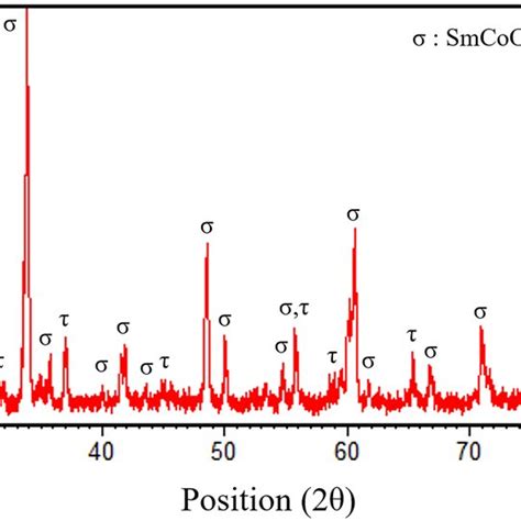 X Ray Diffraction Pattern Of The Oxide Powder With Co Sm Initial Ratio Download Scientific