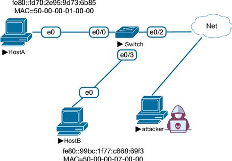 Figure 2 From Research On The Security Of IPv6 Communication Based On Petri Net Under IoT