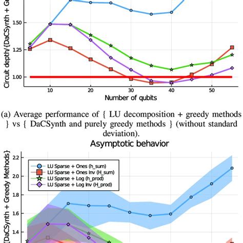 Average Performance Of Lu Decomposition Cost Minimization Download Scientific Diagram