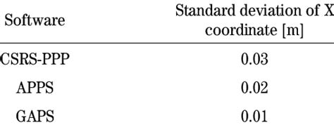 Results Of The X Coordinate Standard Deviation Of The Ref1 Reference