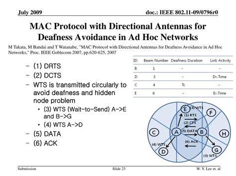 Ppt Contention Based Directional Mac Protocols A Survey Powerpoint