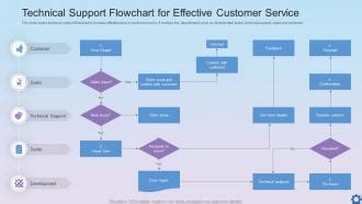 Call Center Process Flow