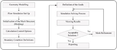 Cfd Application Algorithm Flowchart Download Scientific Diagram