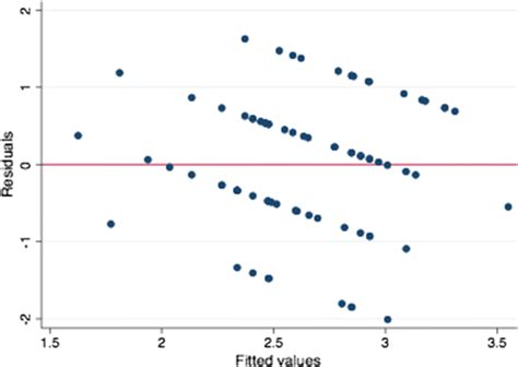 Regression Diagnostics Ie Residuals Plotted Against The Fitted