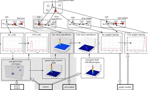 Behavioral Architecture For The Grasp Task Ordered In Functional Download Scientific Diagram