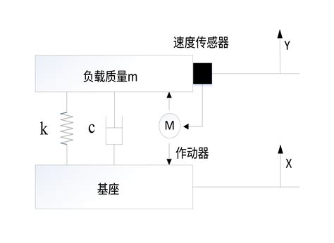 主动隔振光学平台原理介绍