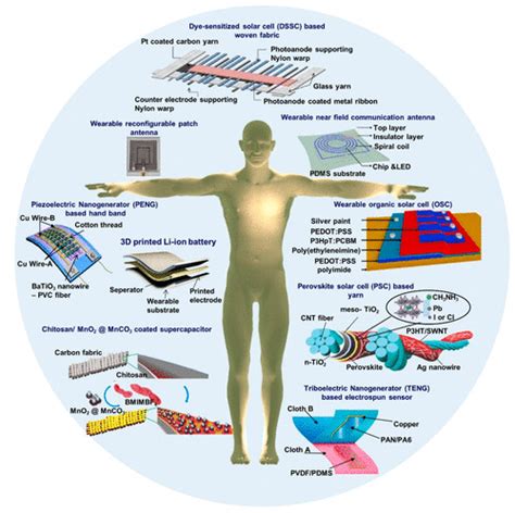 ACS Editors Choice Publication Self Powered Wearable Sensor Technology Insight