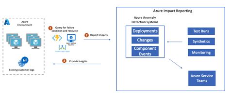 Azure Impact Reporting 概要 Microsoft Learn