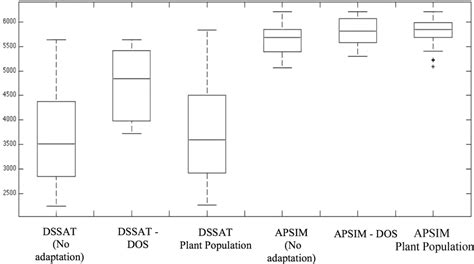 Projected Apsim And Dssat Simulated Maize Yields For The Future Climate