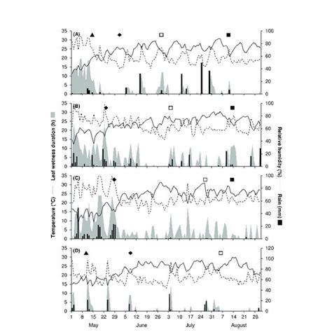 Temperature °c Solid Line Relative Humidity Dotted Line Download Scientific Diagram
