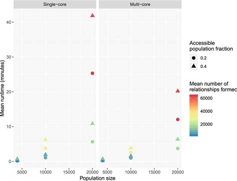 Mean Runtime In Minutes Of Simulation Runs For Model Scenarios