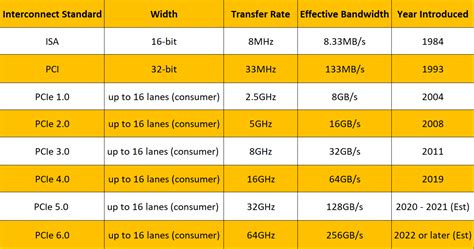 Pci Express 6 0 With 256gb S Coming In 2022 Because Screw Bandwidth Constraints Extremetech