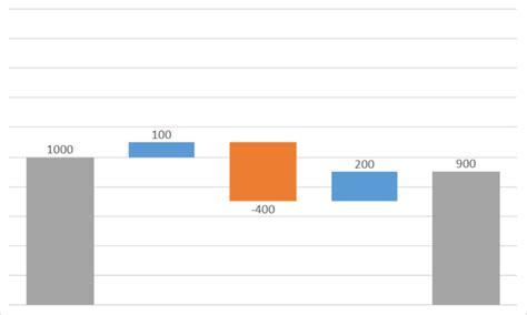 How To Create A Waterfall Chart In Excel 4 Simple Steps Clickup