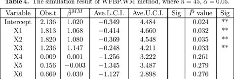 Table 4 From Robust Bootstrap Regression Testing In The Presence Of Outliers Semantic Scholar