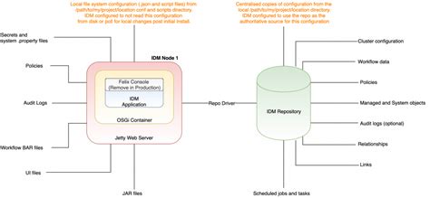 Idm Deployment Patterns Centralized Repo Based Vs Immutable File Based Architecture