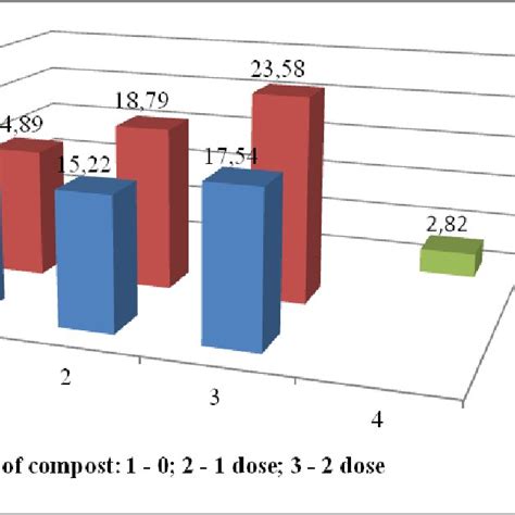Effect Of Deep Loosening And Organic Fertilization On Potato Yield Download Scientific Diagram