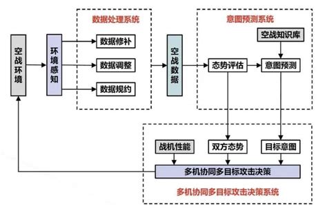 Ai研习丨专题：非完备信息下无人机智能攻防决策技术研究现状与展望 智源社区